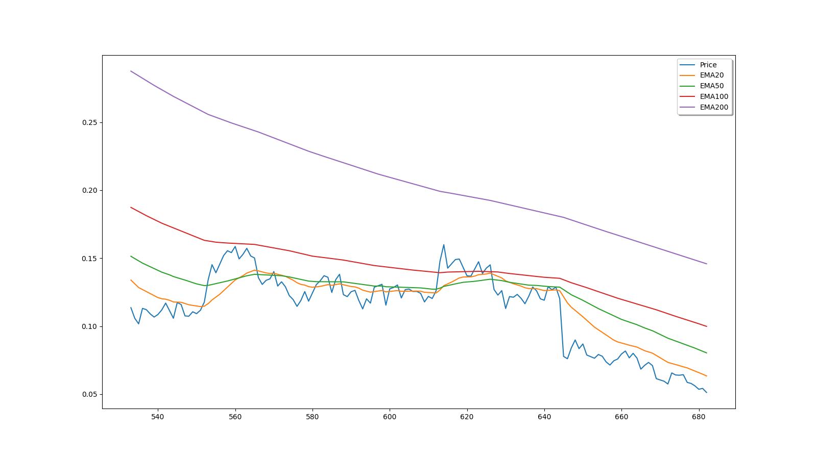 Sleepless AI Exponential Moving Averages