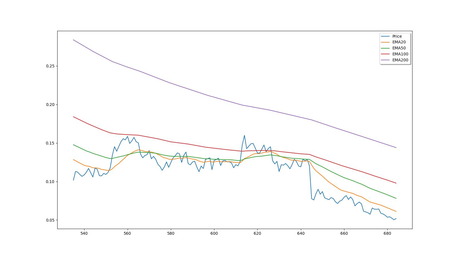 Sleepless AI Exponential Moving Averages