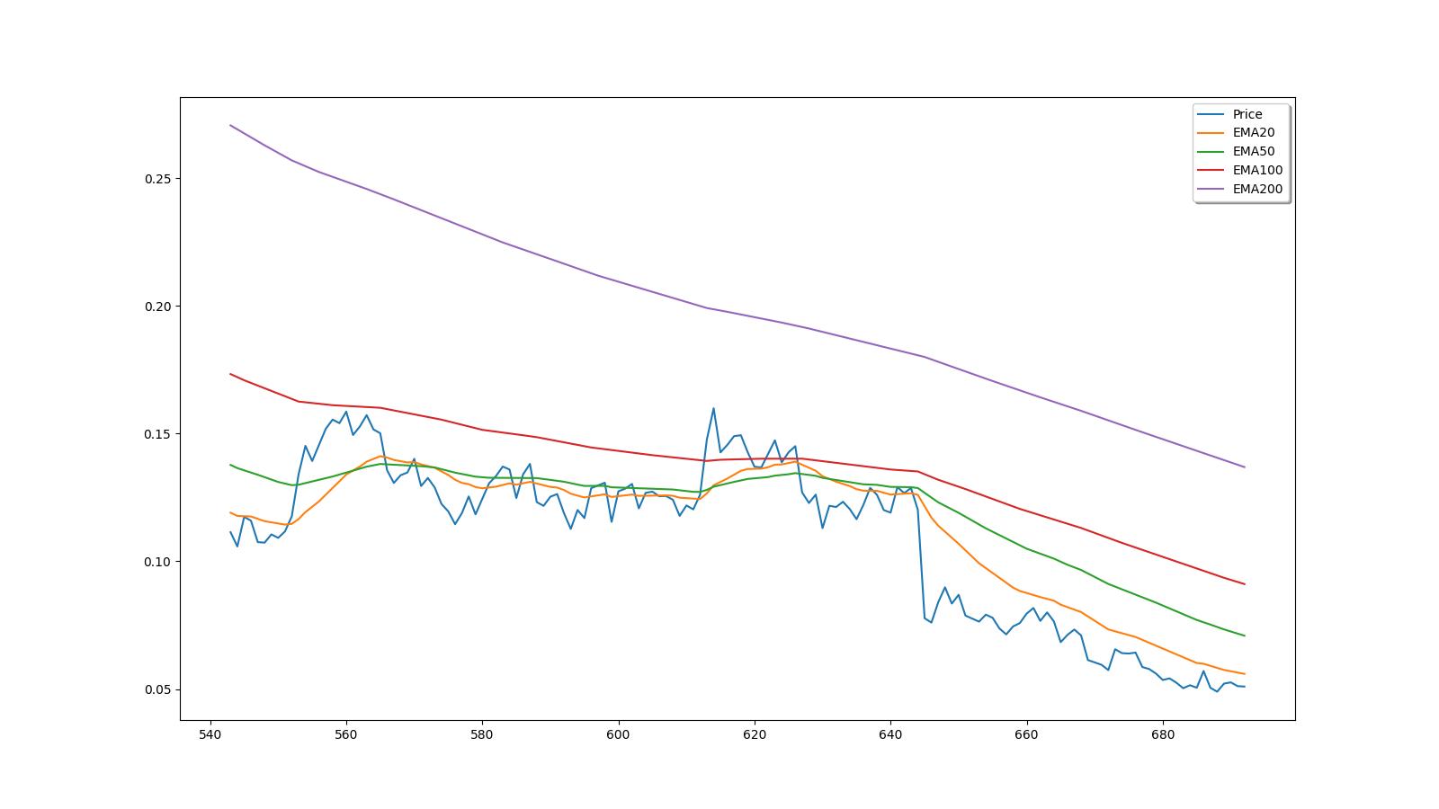 Sleepless AI Exponential Moving Averages