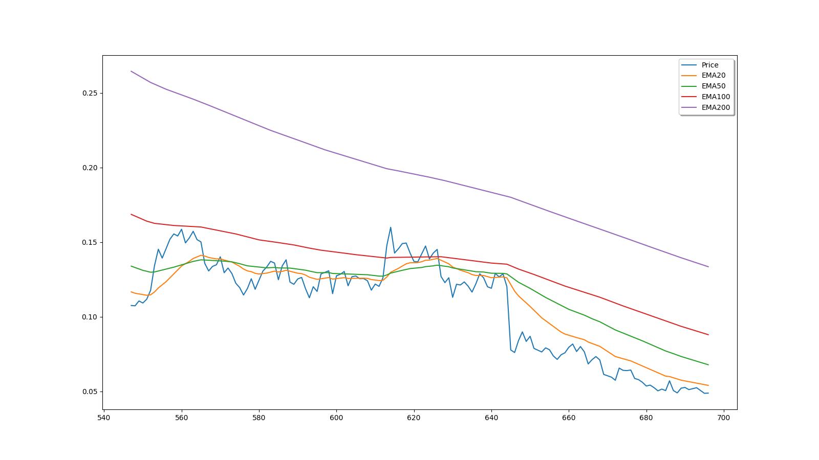 Sleepless AI Exponential Moving Averages