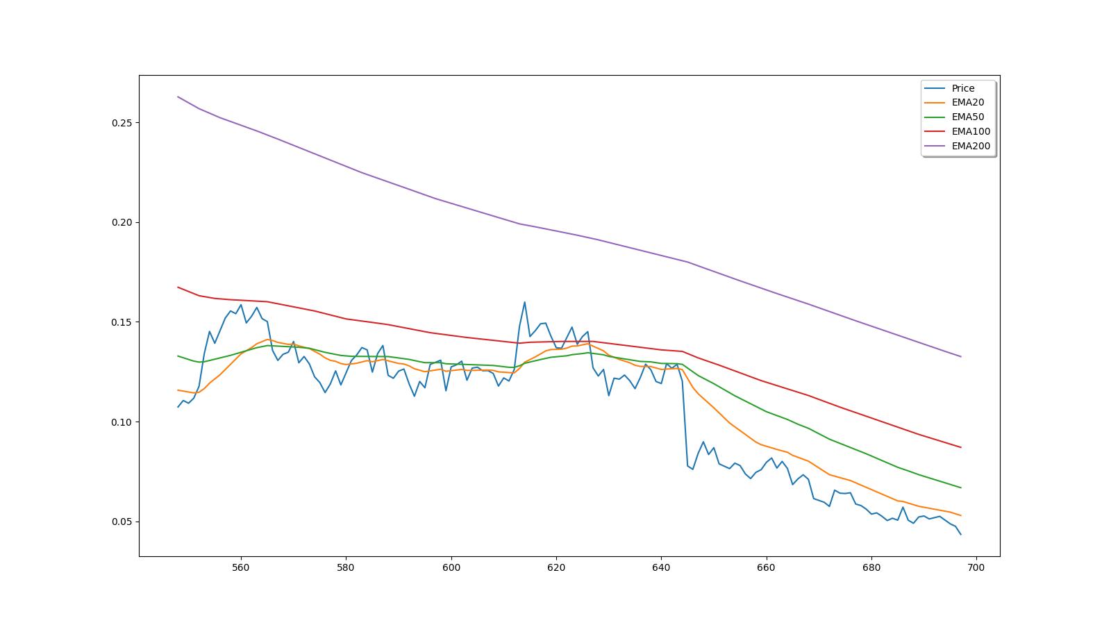 Sleepless AI Exponential Moving Averages