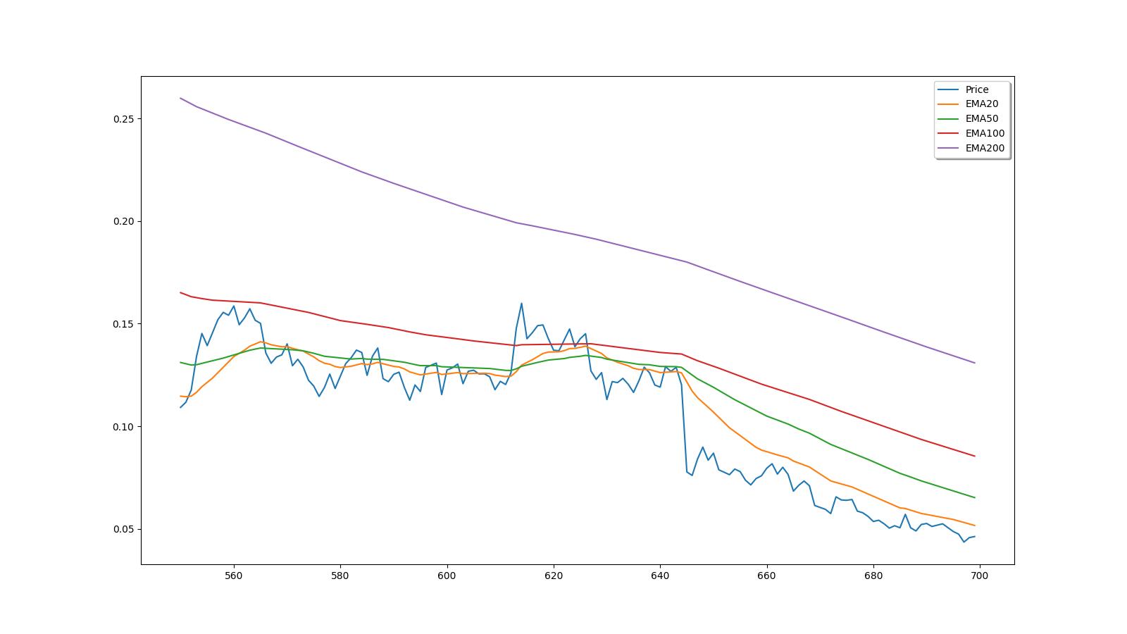 Sleepless AI Exponential Moving Averages