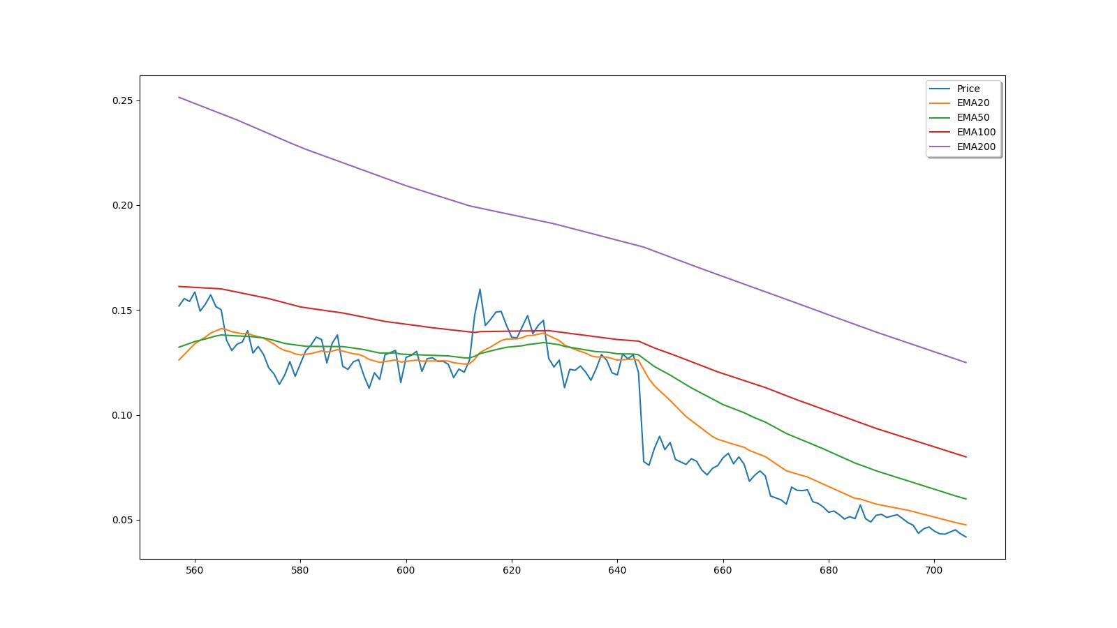 Sleepless AI Exponential Moving Averages