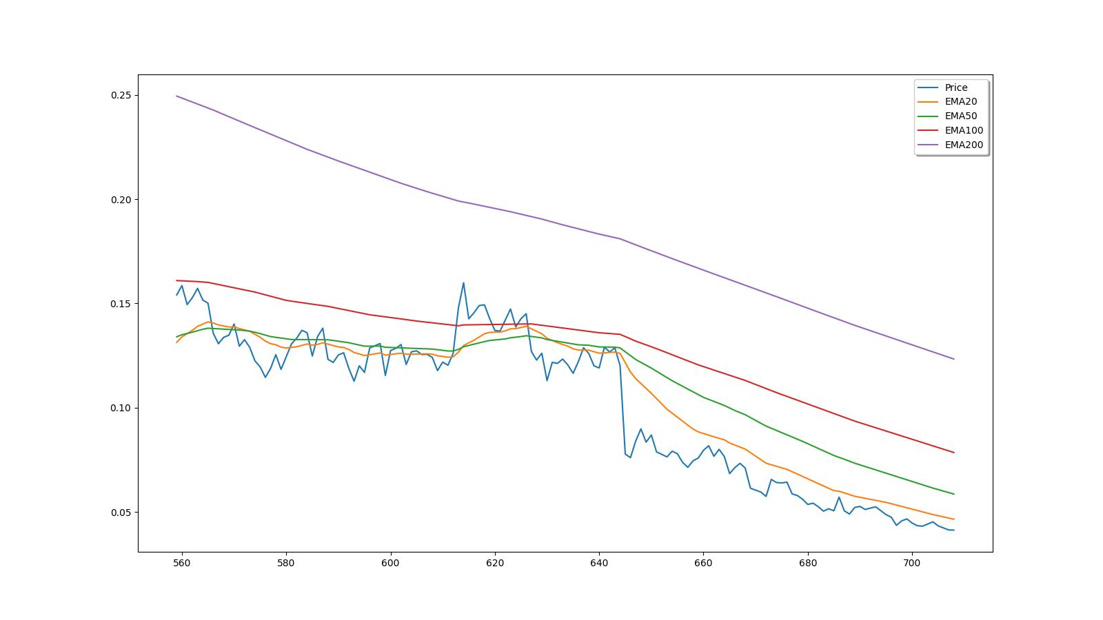 Sleepless AI Exponential Moving Averages