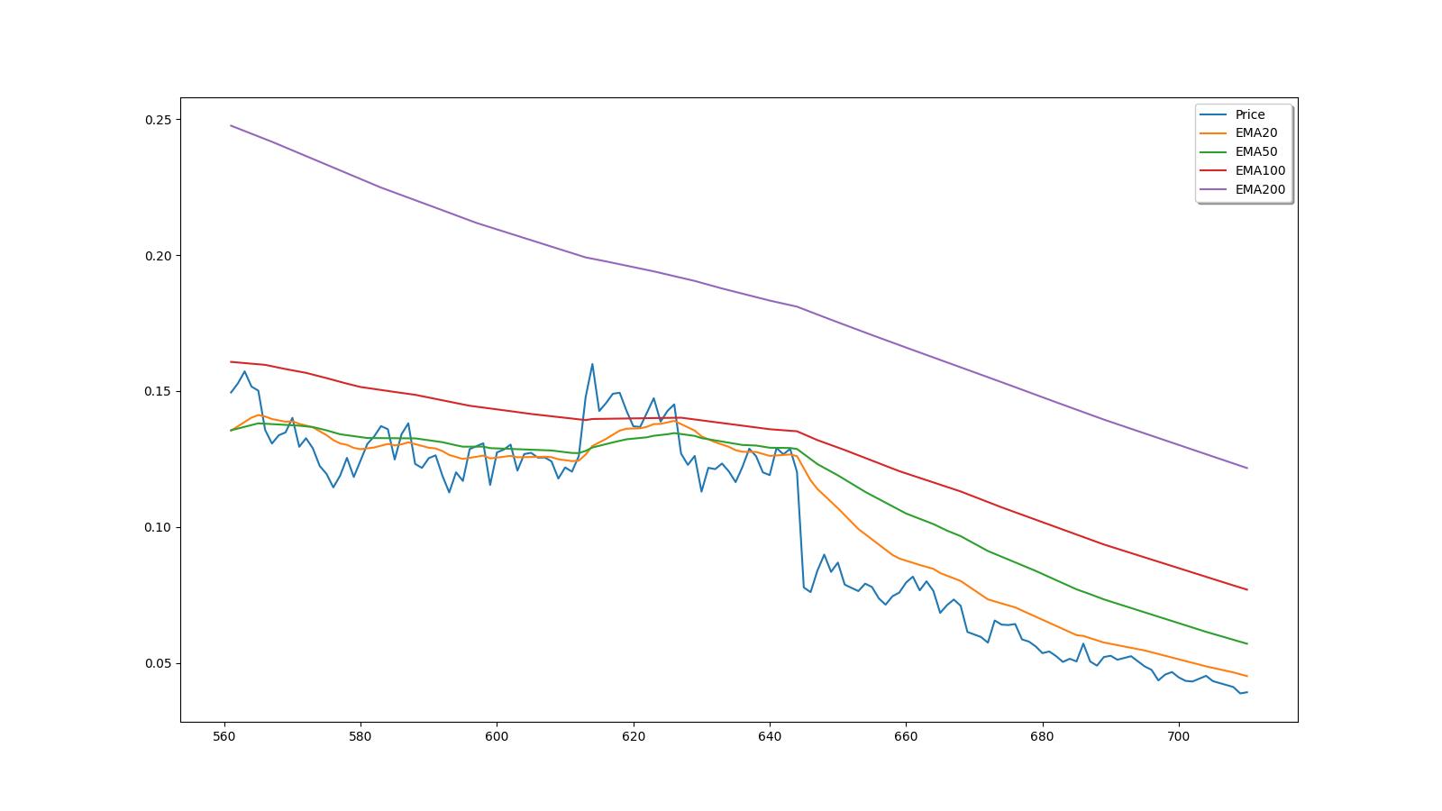 Sleepless AI Exponential Moving Averages