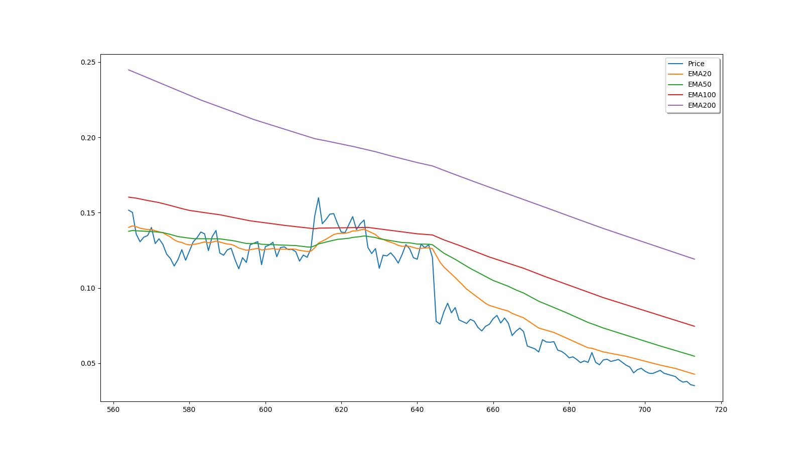 Sleepless AI Exponential Moving Averages