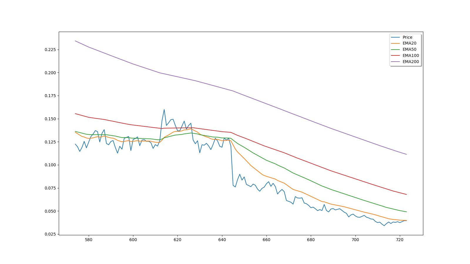 Sleepless AI Exponential Moving Averages