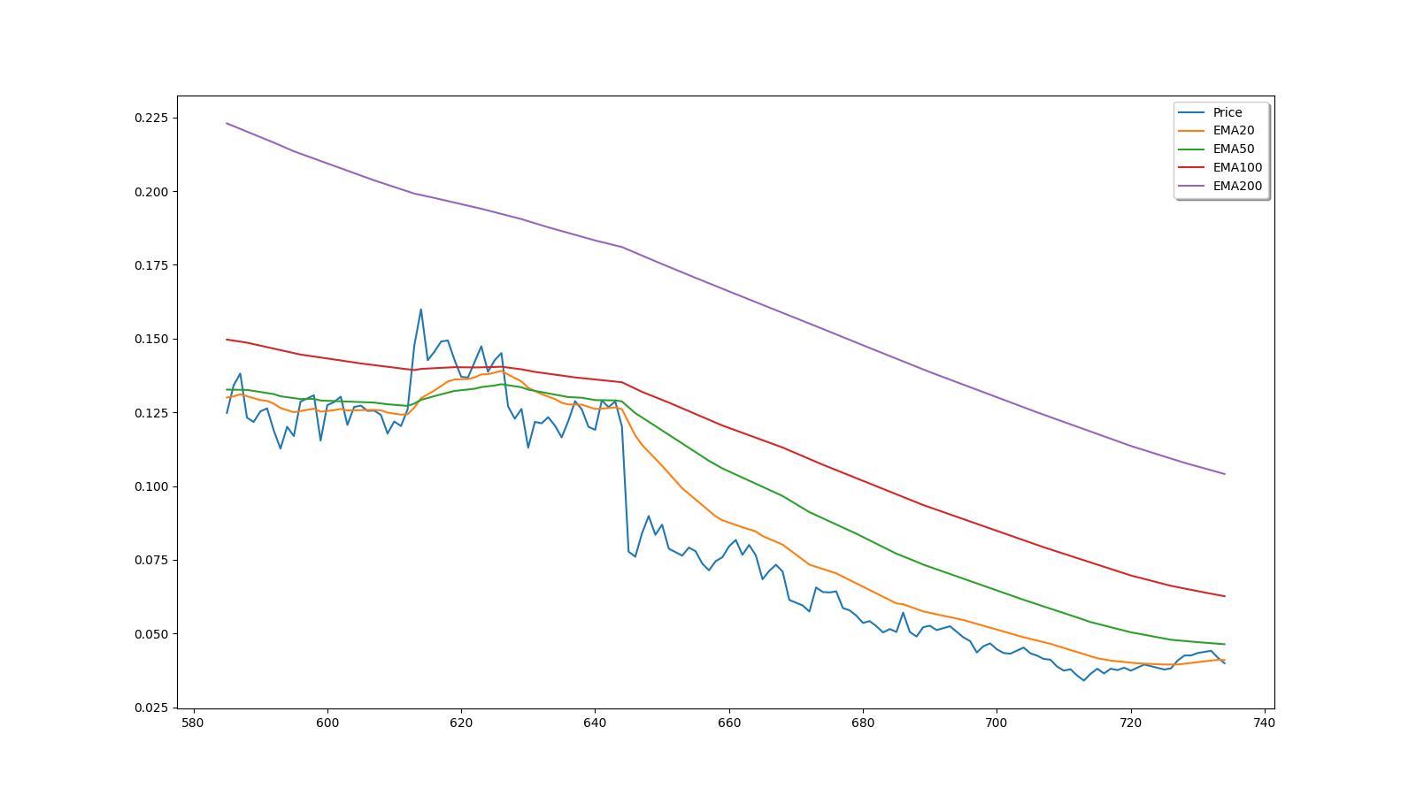 Sleepless AI Exponential Moving Averages