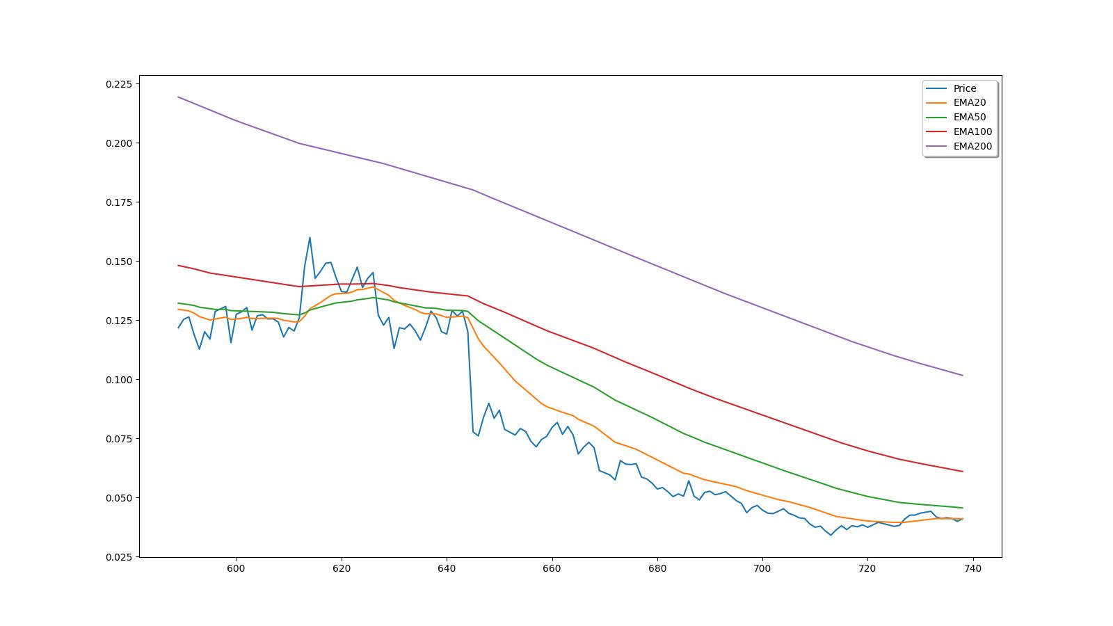 Sleepless AI Exponential Moving Averages