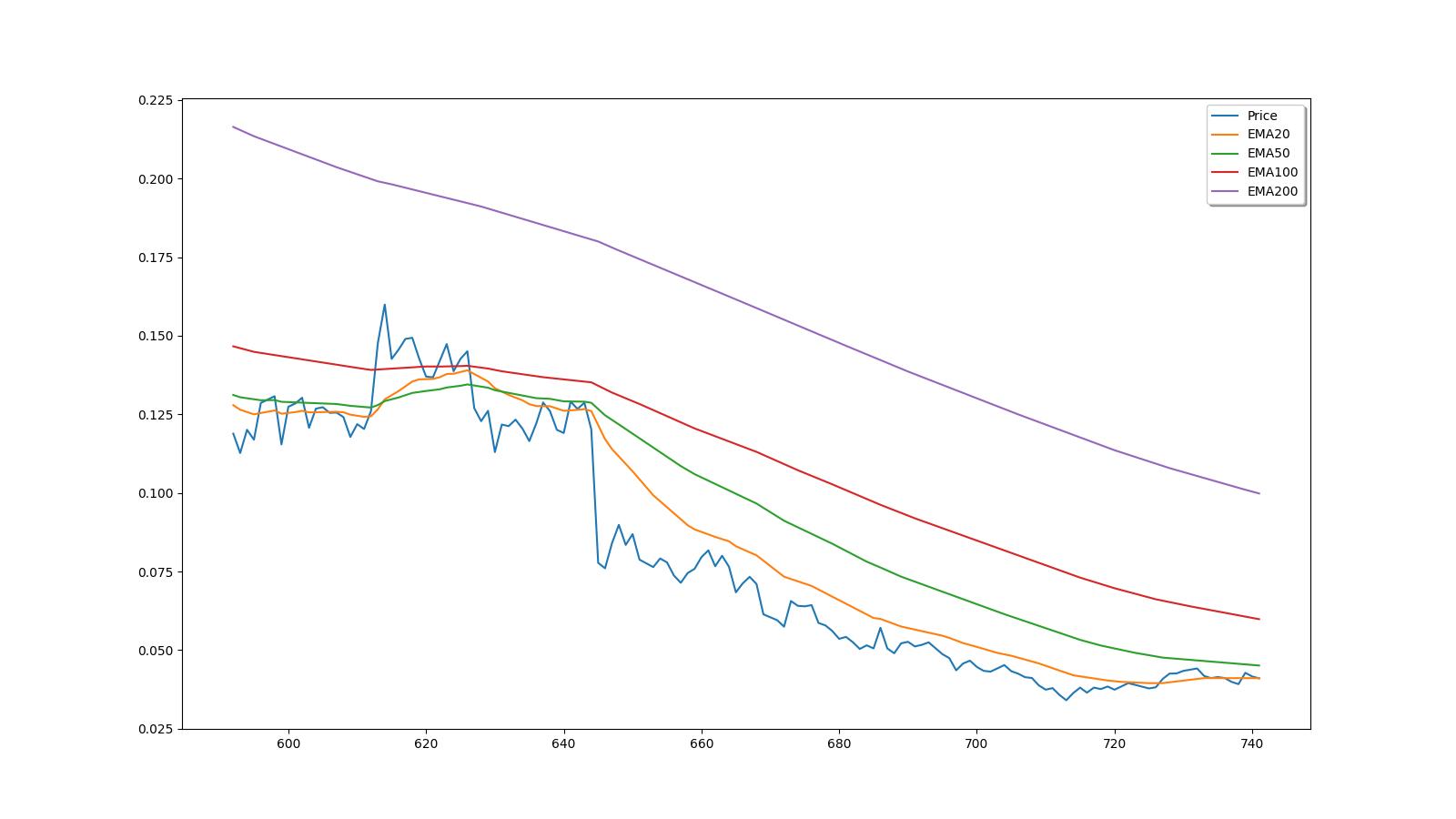 Sleepless AI Exponential Moving Averages