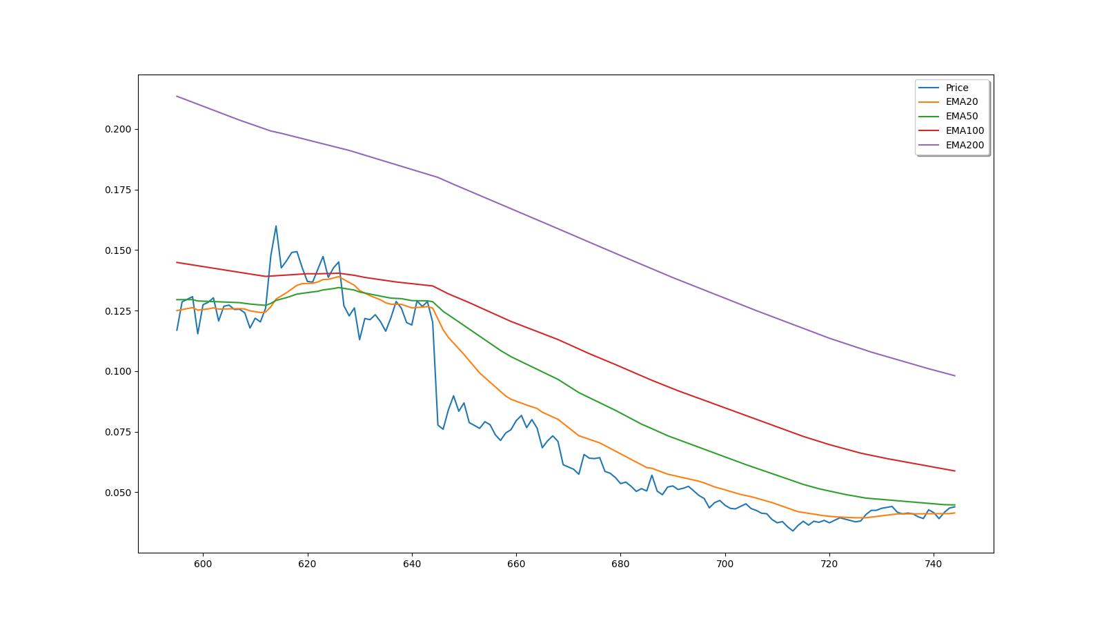 Sleepless AI Exponential Moving Averages