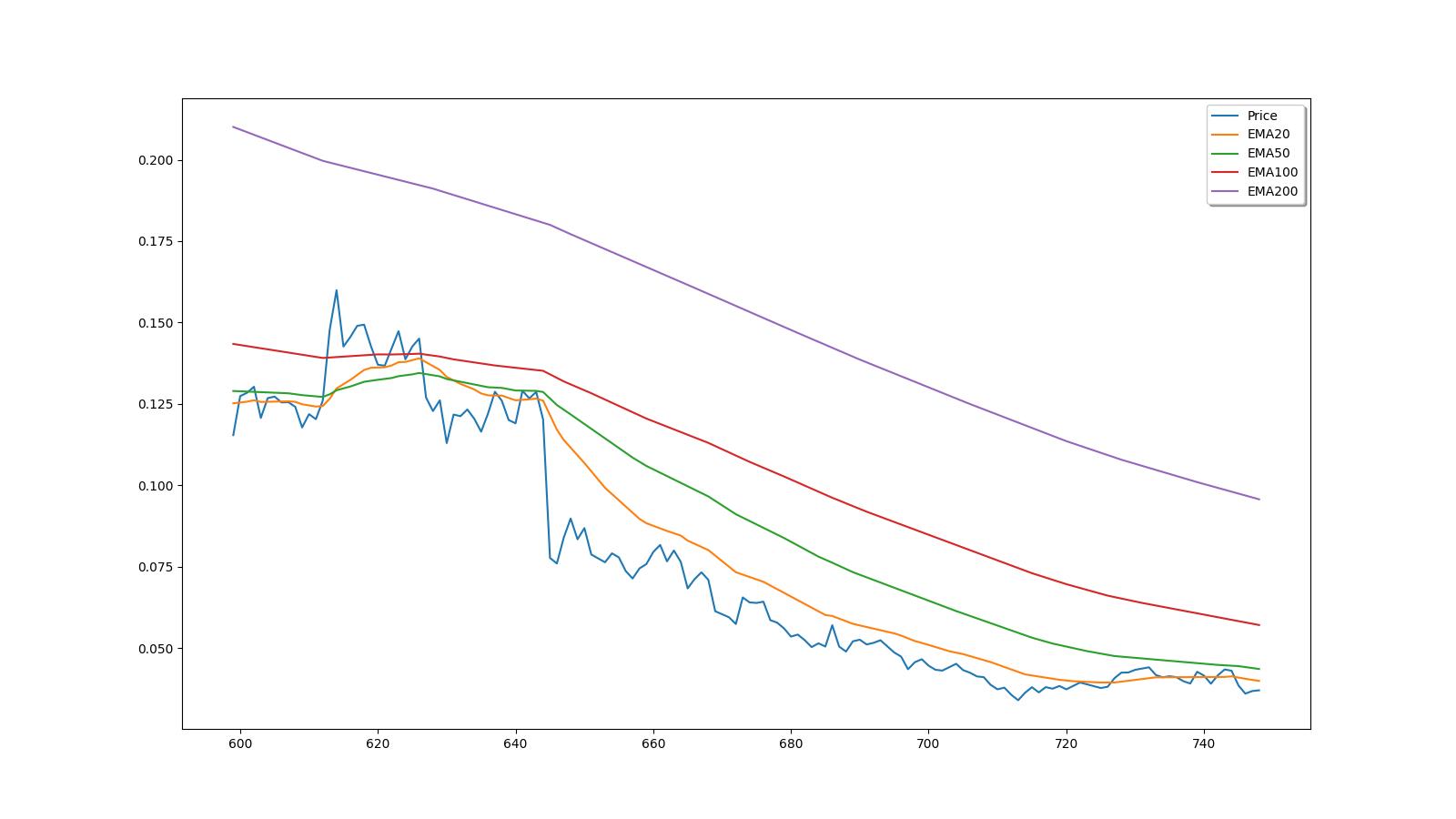 Sleepless AI Exponential Moving Averages