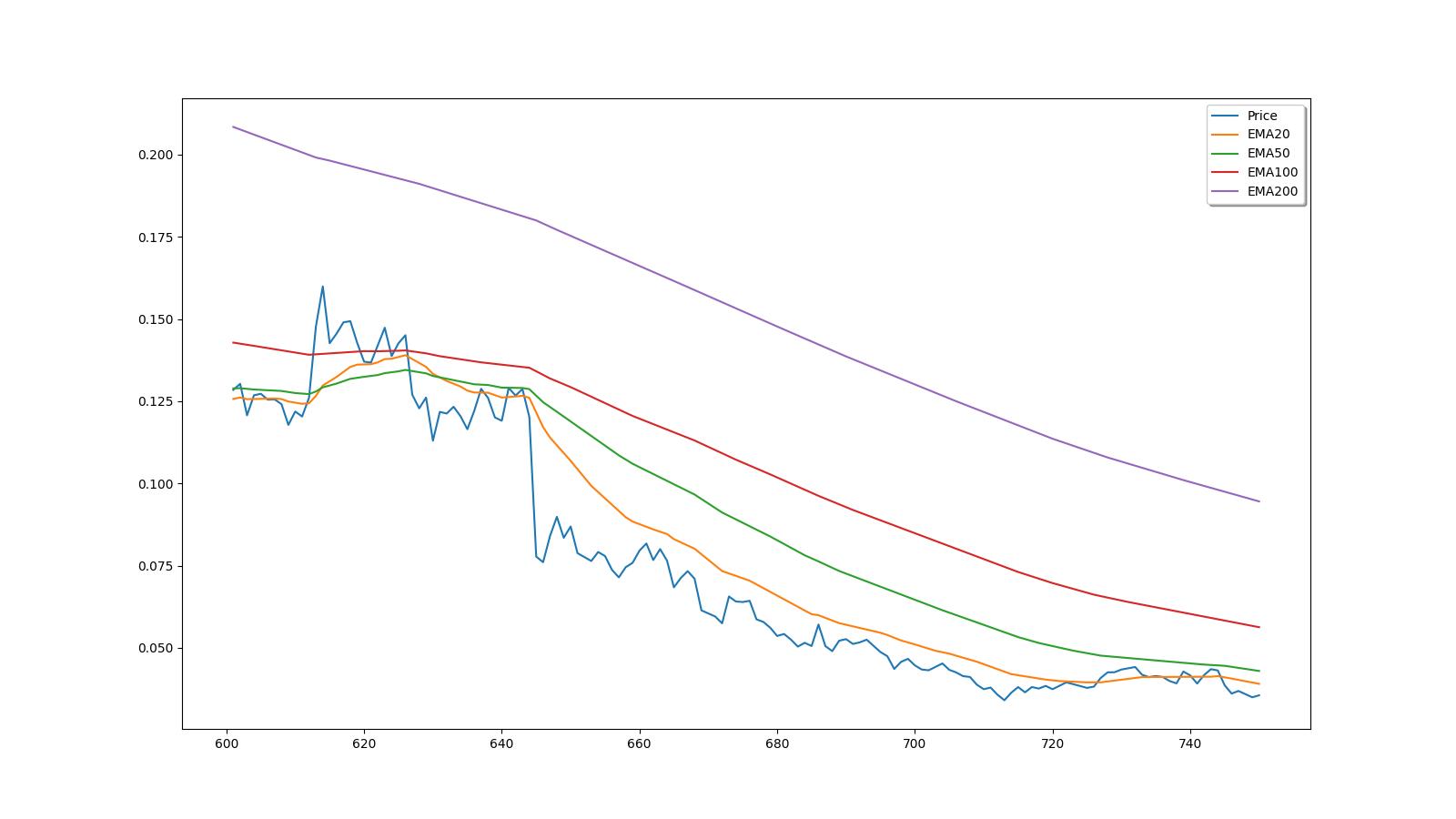 Sleepless AI Exponential Moving Averages