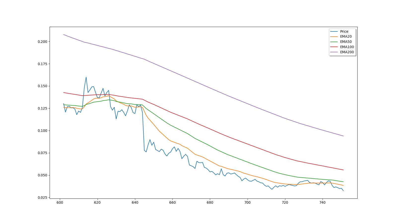 Sleepless AI Exponential Moving Averages