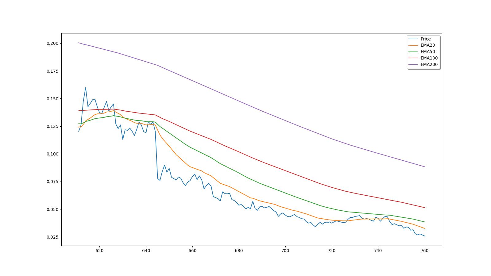 Sleepless AI Exponential Moving Averages