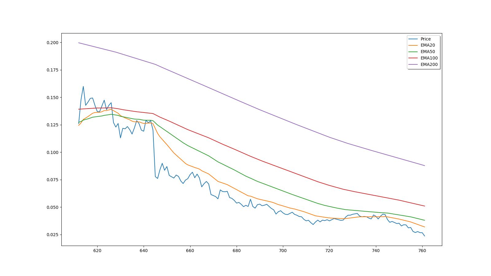 Sleepless AI Exponential Moving Averages