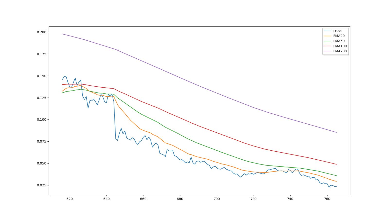 Sleepless AI Exponential Moving Averages