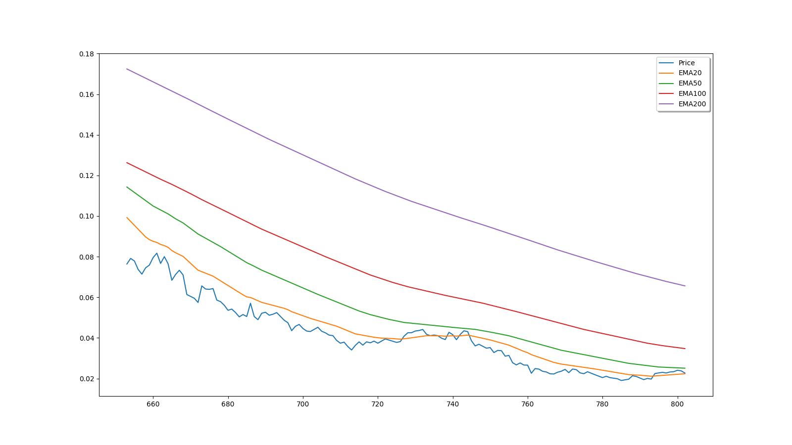 Sleepless AI Exponential Moving Averages