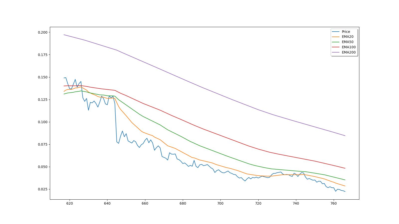 Sleepless AI Exponential Moving Averages