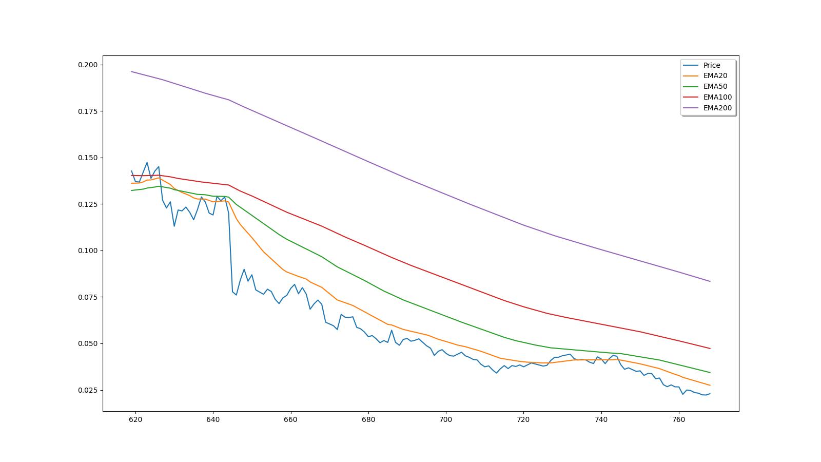 Sleepless AI Exponential Moving Averages