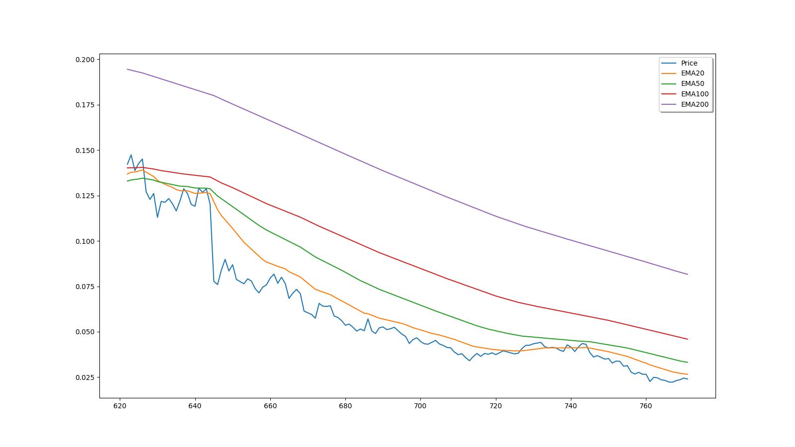 Sleepless AI Exponential Moving Averages