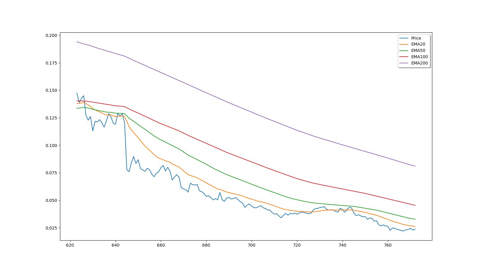 Sleepless AI Exponential Moving Averages