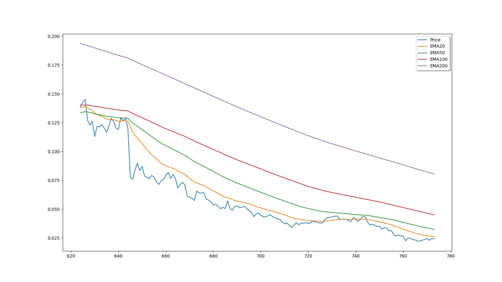 Sleepless AI Exponential Moving Averages