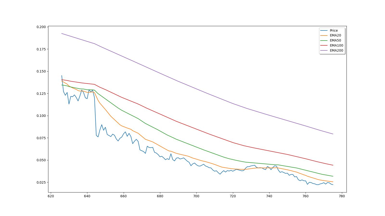 Sleepless AI Exponential Moving Averages