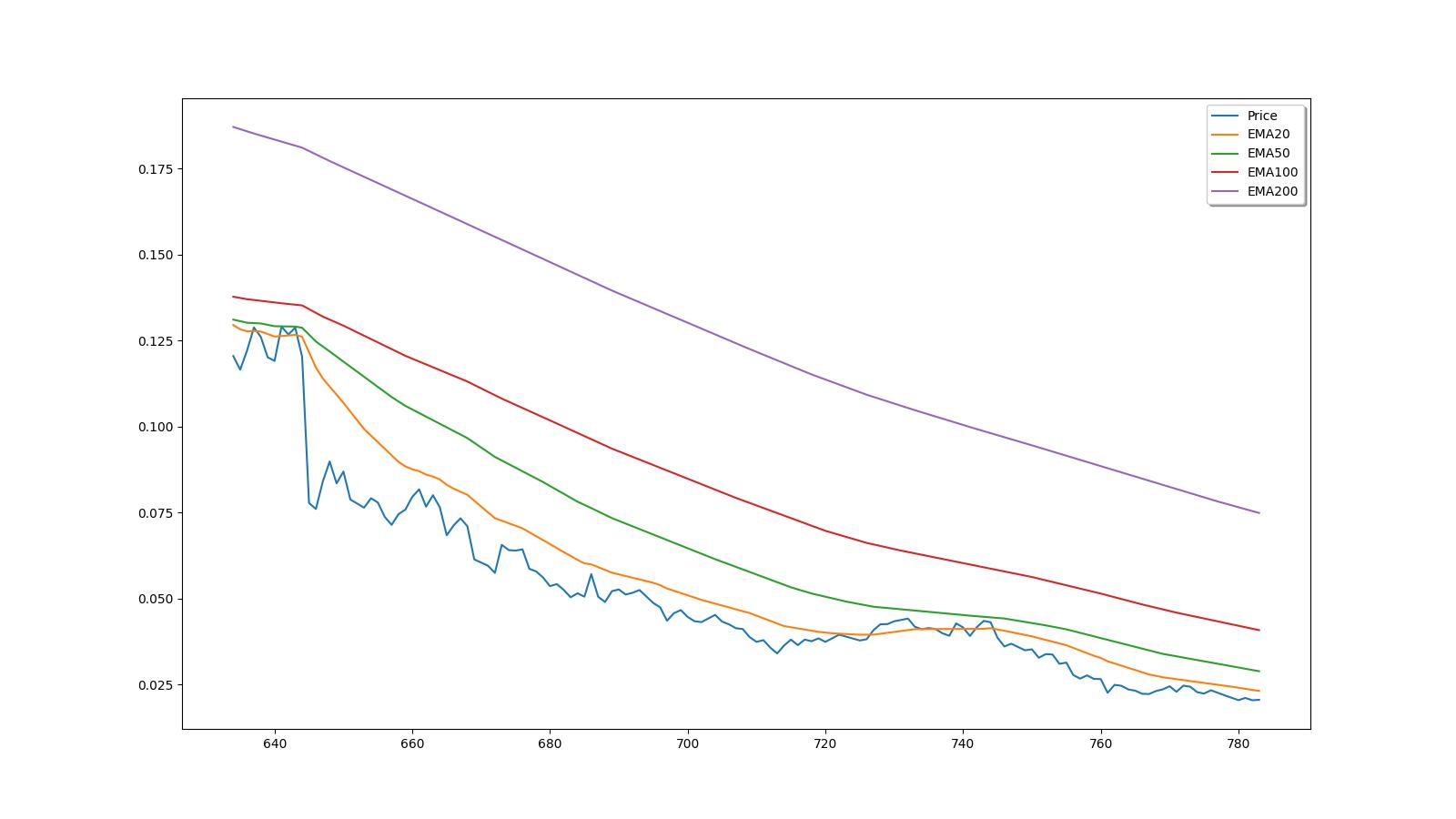 Sleepless AI Exponential Moving Averages