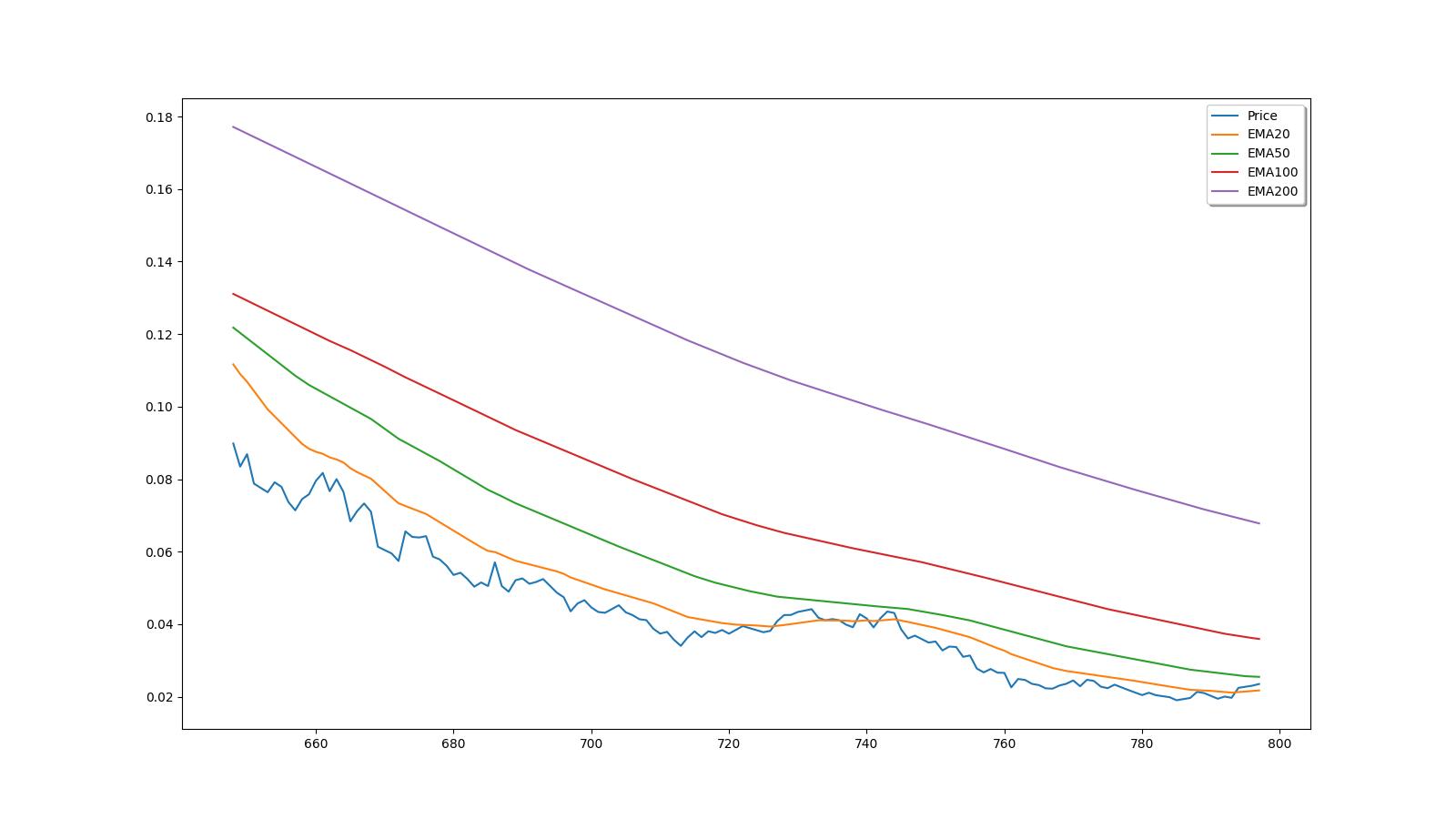 Sleepless AI Exponential Moving Averages