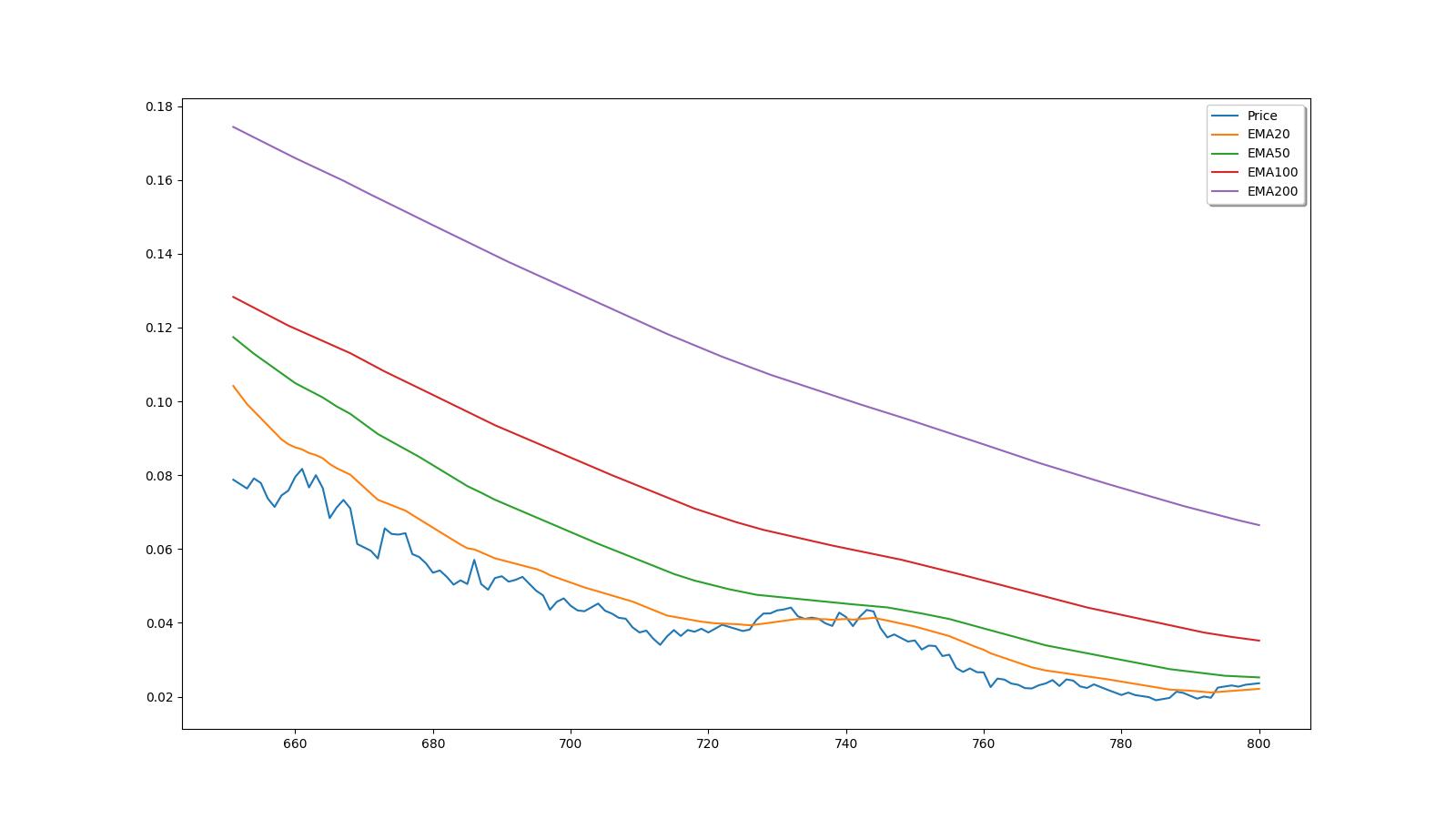 Sleepless AI Exponential Moving Averages