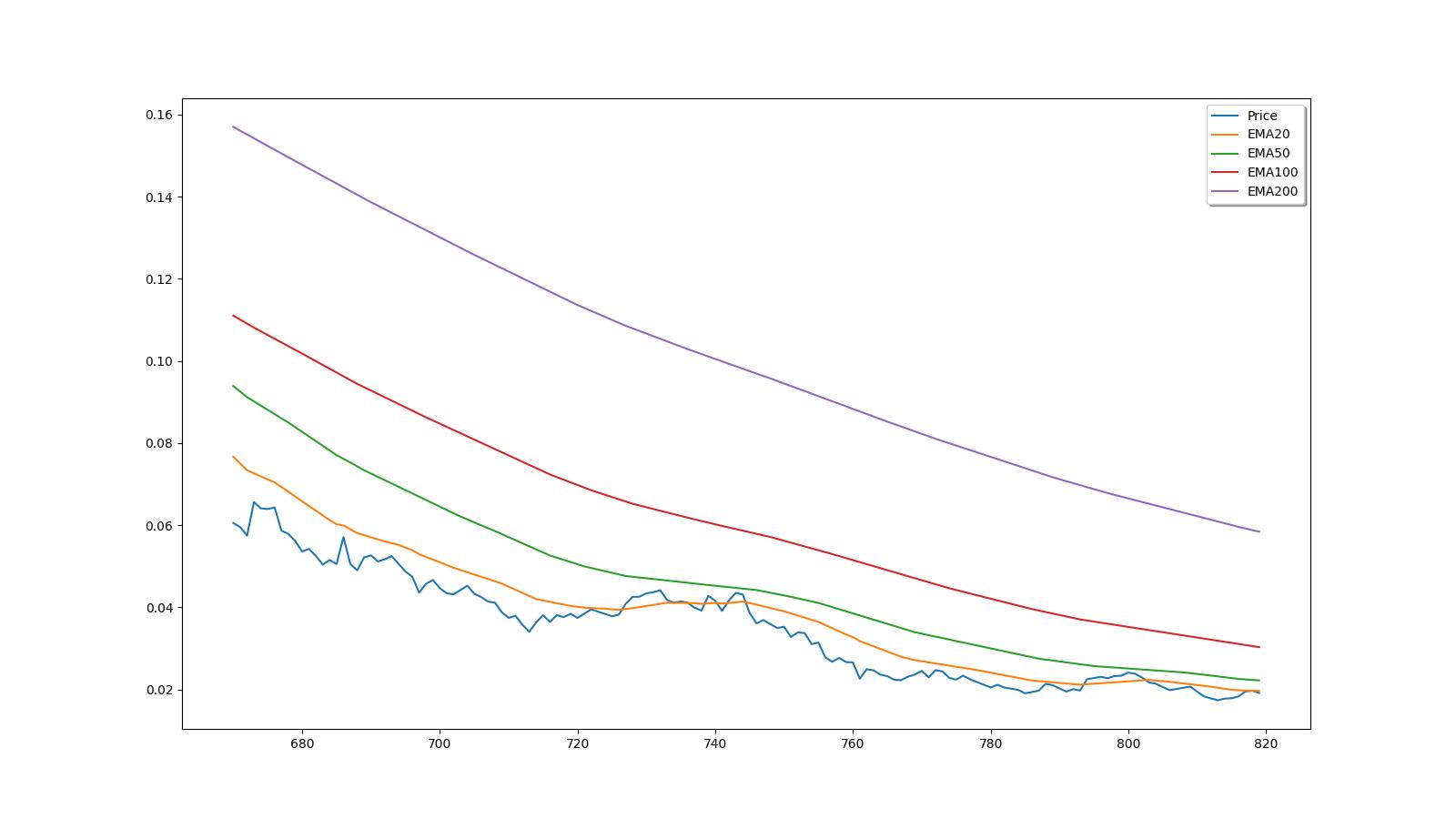 Sleepless AI Exponential Moving Averages