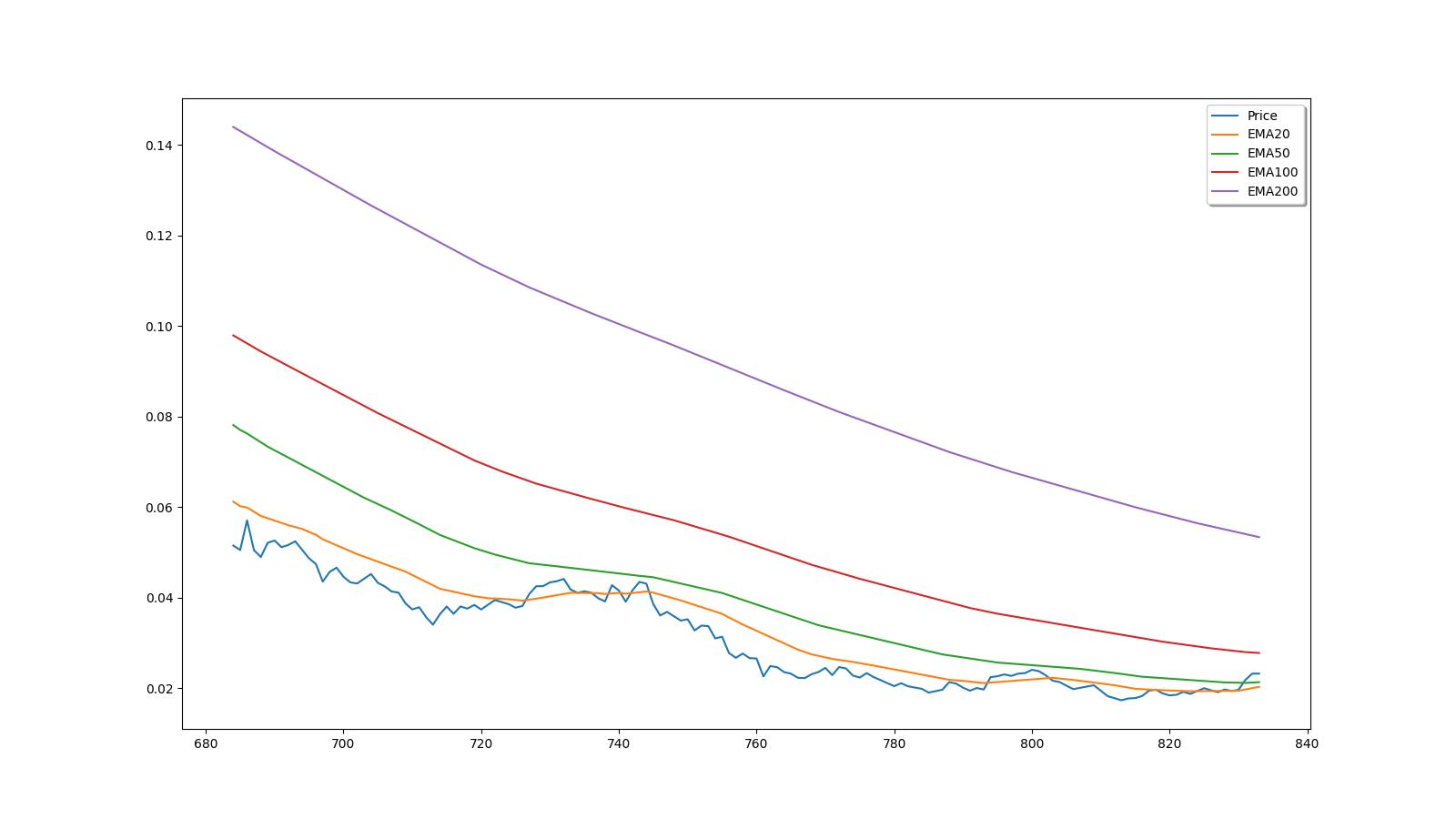 Sleepless AI Exponential Moving Averages