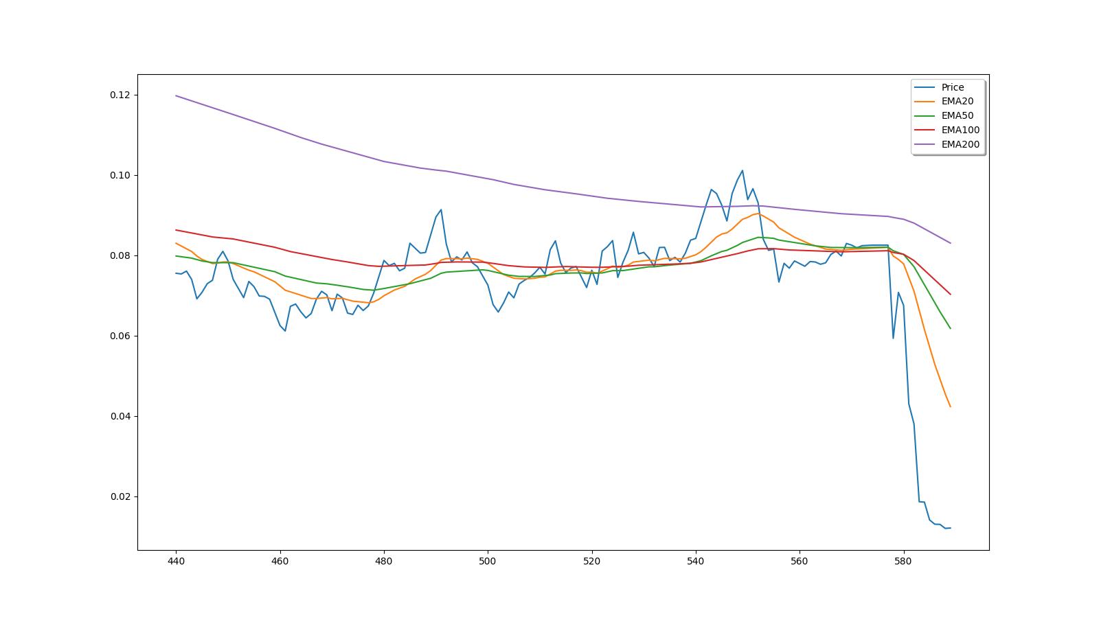 SLERF Exponential Moving Averages
