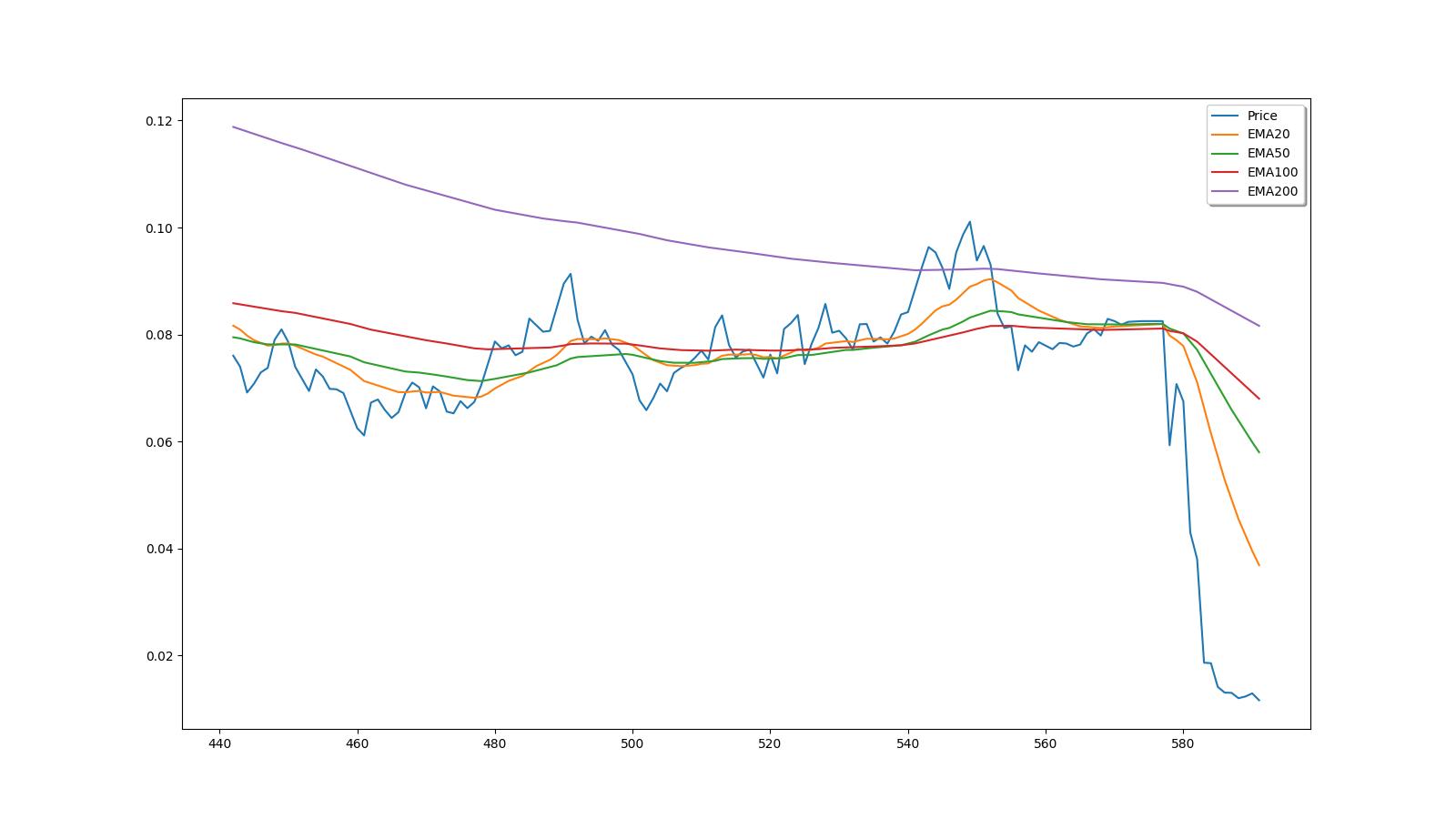 SLERF Exponential Moving Averages