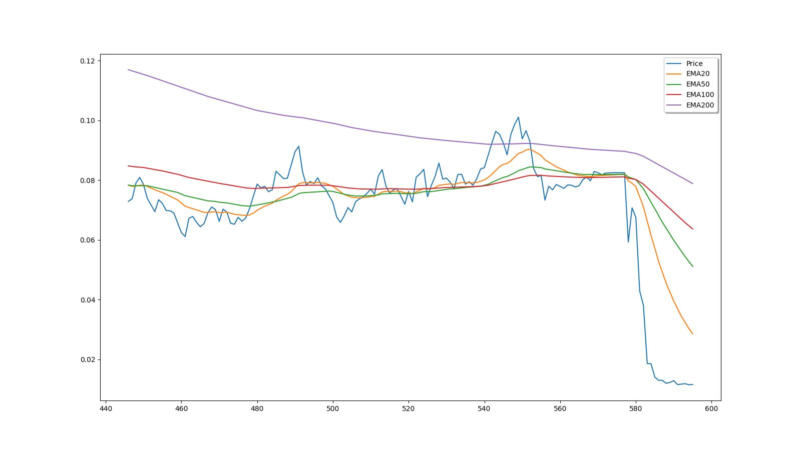 SLERF Exponential Moving Averages