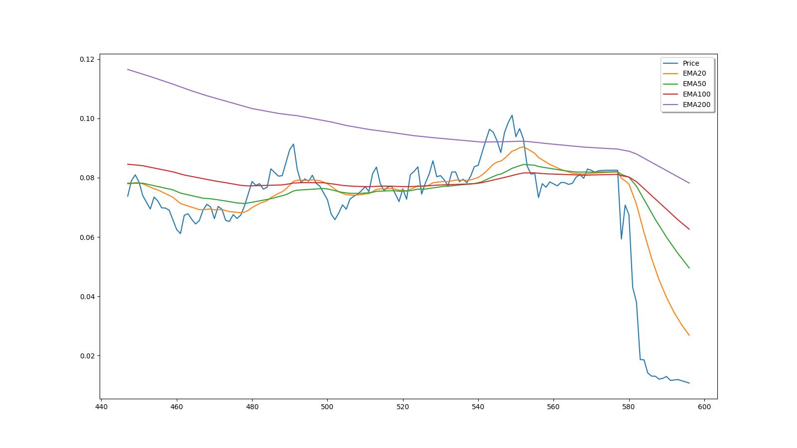 SLERF Exponential Moving Averages