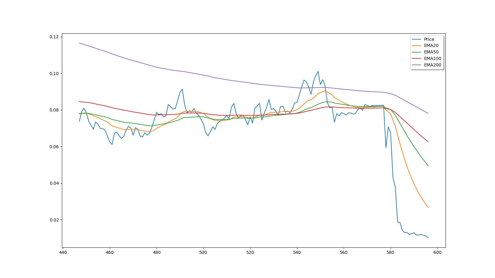 SLERF Exponential Moving Averages