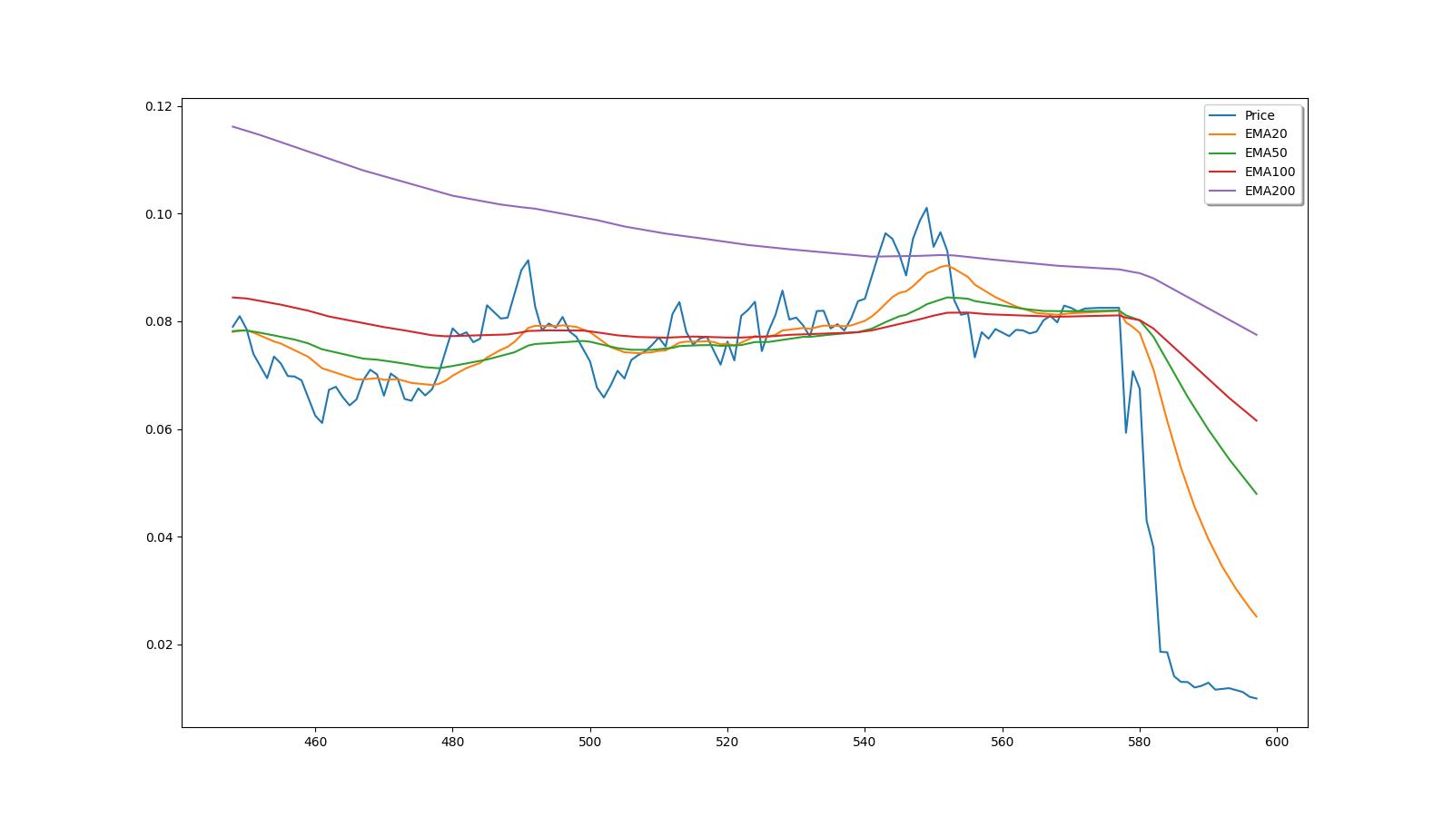 SLERF Exponential Moving Averages