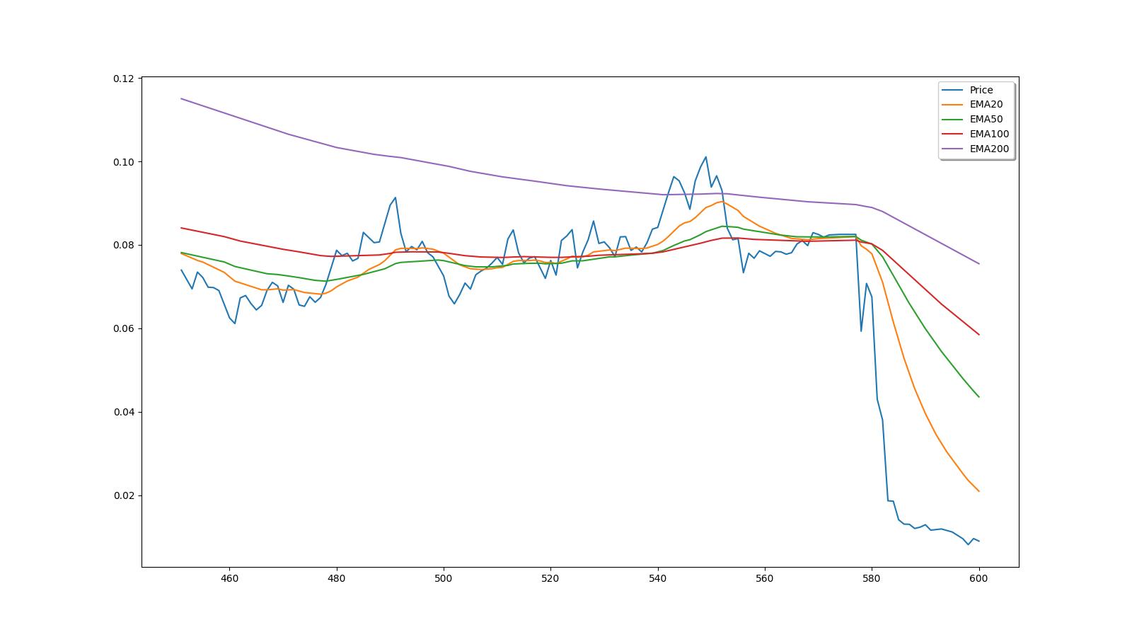 SLERF Exponential Moving Averages