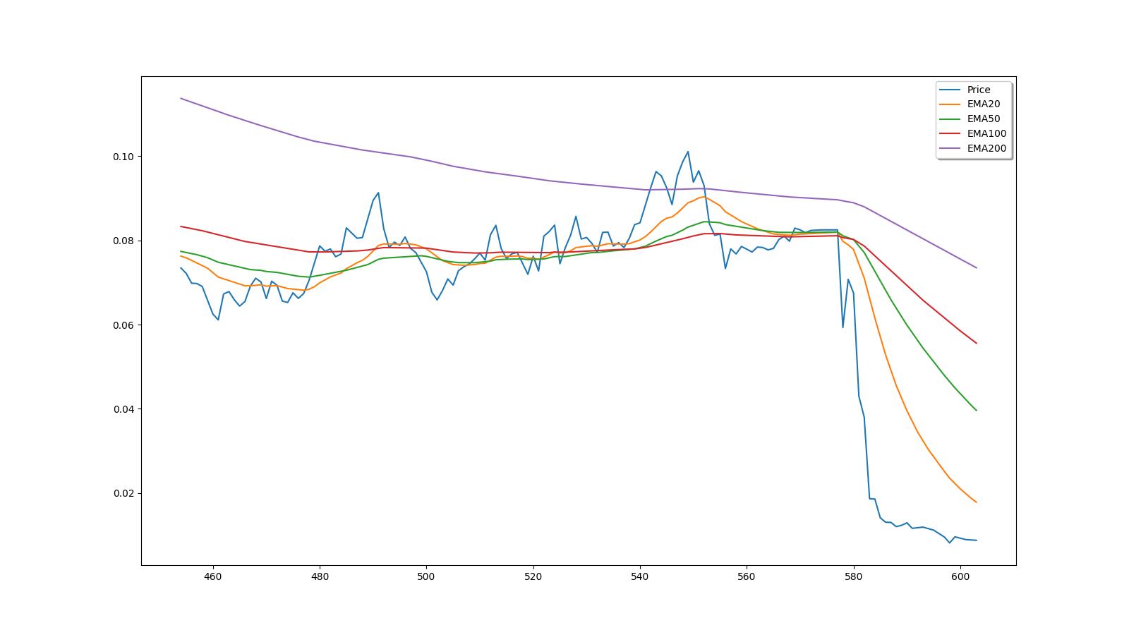 SLERF Exponential Moving Averages