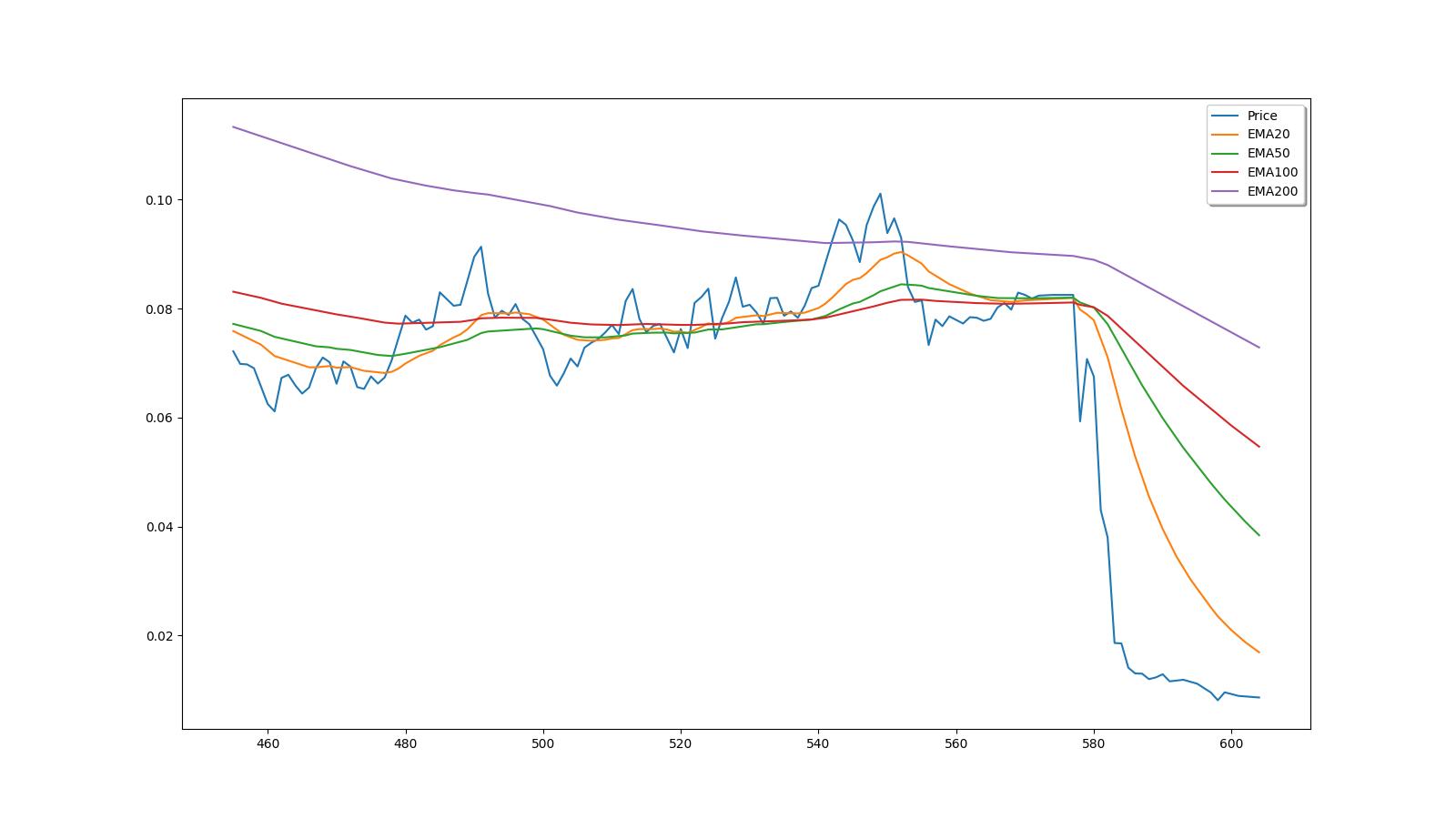 SLERF Exponential Moving Averages
