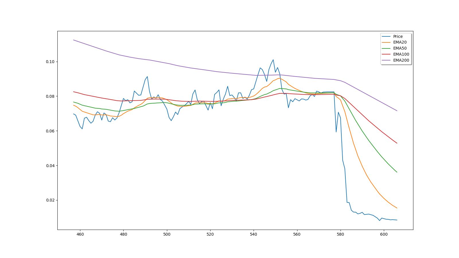 SLERF Exponential Moving Averages