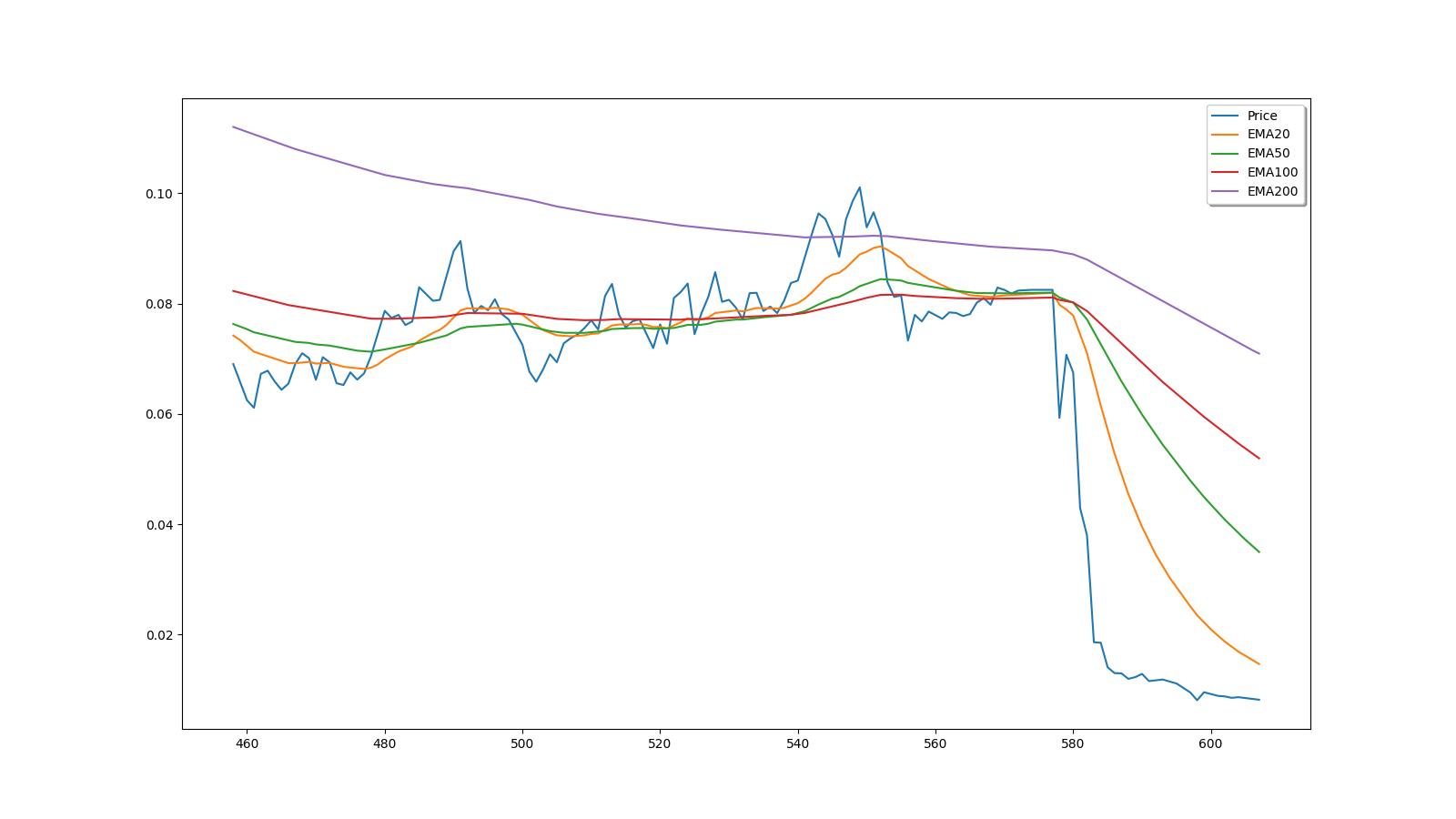 SLERF Exponential Moving Averages