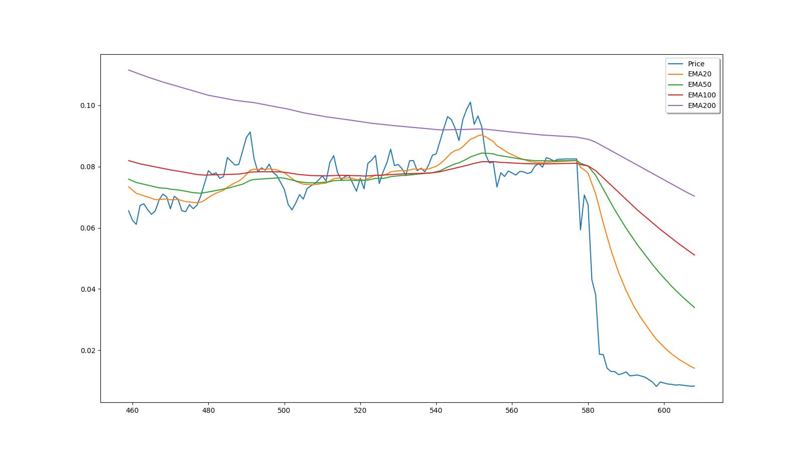 SLERF Exponential Moving Averages