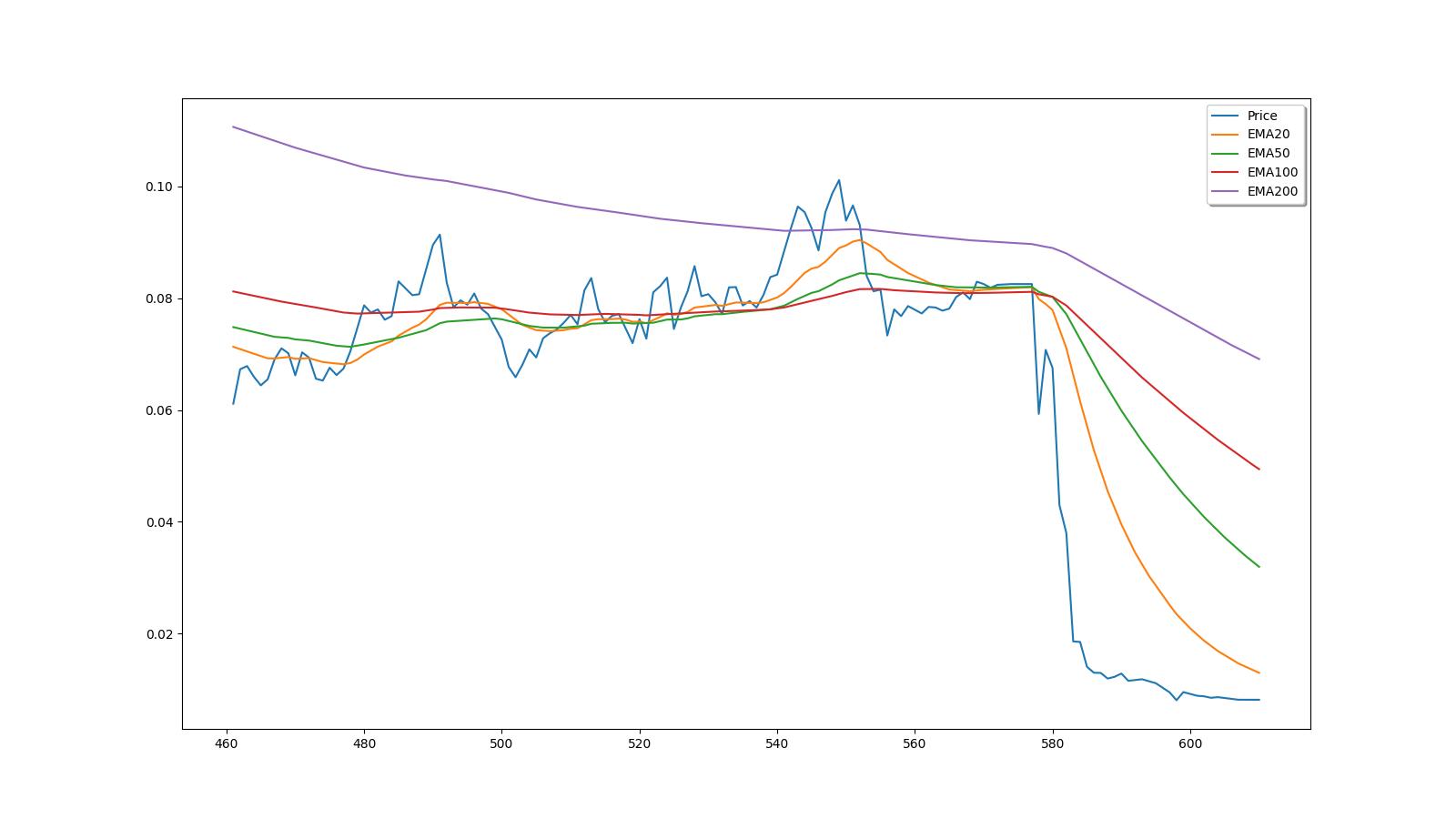 SLERF Exponential Moving Averages