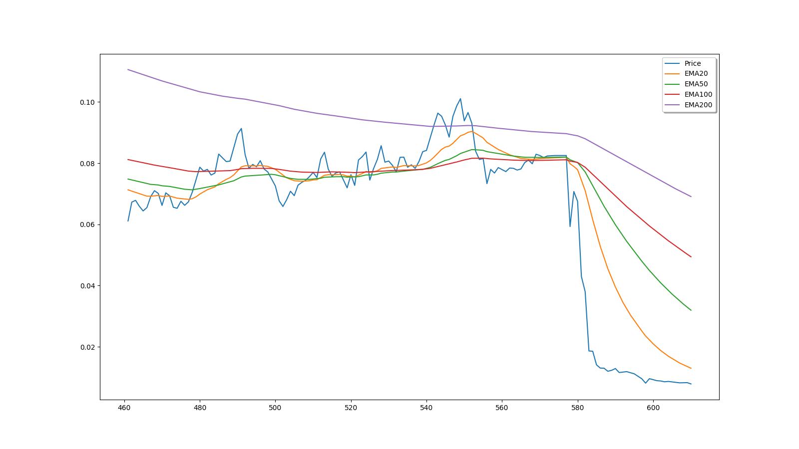 SLERF Exponential Moving Averages
