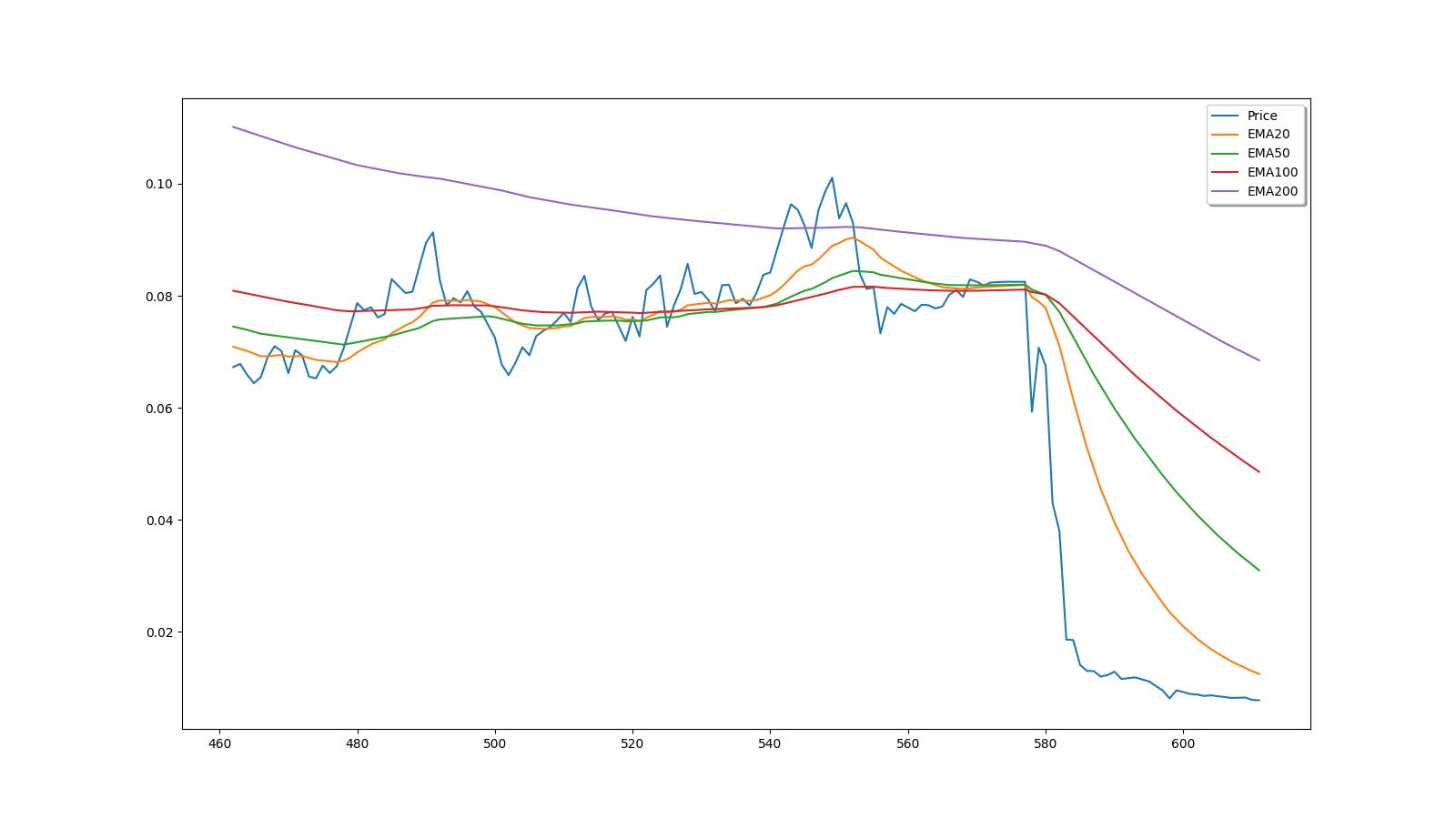SLERF Exponential Moving Averages