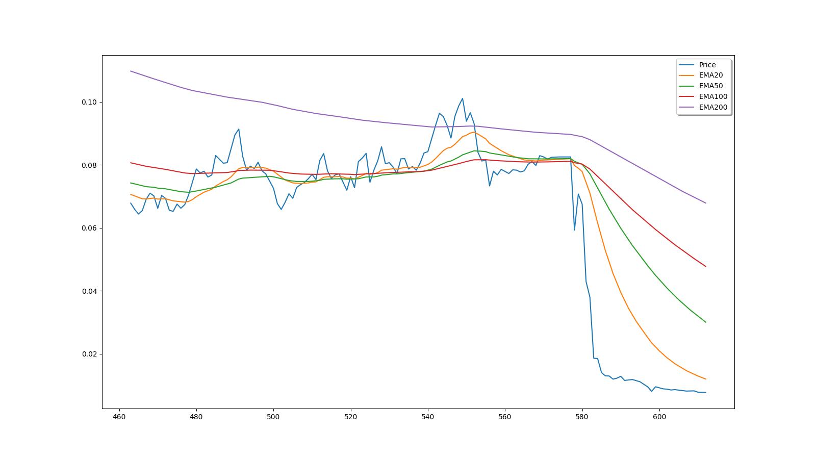 SLERF Exponential Moving Averages
