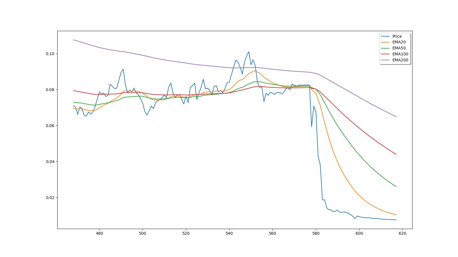 SLERF Exponential Moving Averages